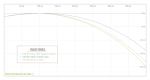 .243 Win Ballistics: Flat Trajectory, Light Recoil – Clear Shot Optics